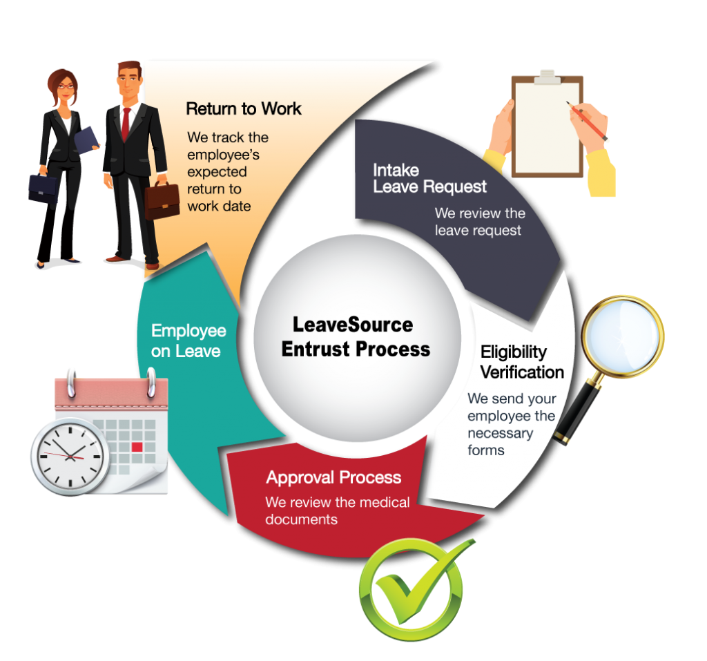LeaveSource Entrust – Leave Management Software | ADA Accommodations Software | Qcera